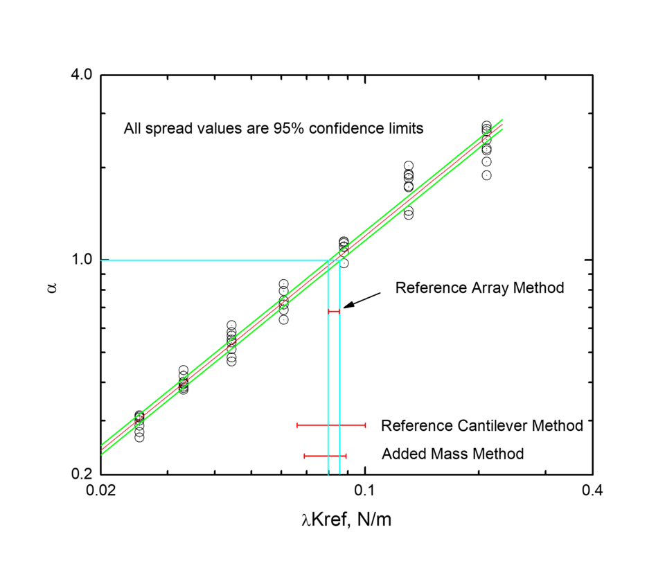 Reference Array Method Plot Reference Array Method Plot